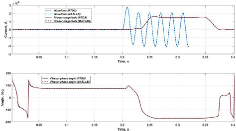 Figure 5 From Multimodel Analysis Of Fault Location Errors For High And
