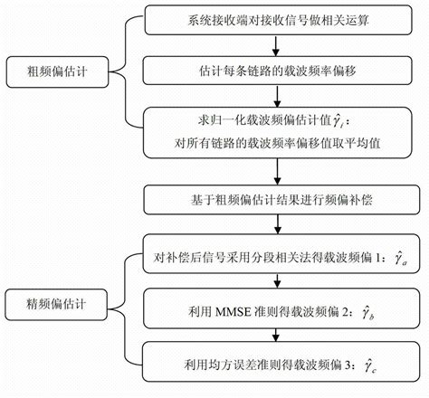 frequency synchronization method based on joint estimation of carrier