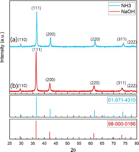 Figure 1 From Surface Oxidation Of Cu2o Nanoparticles By Adsorbed