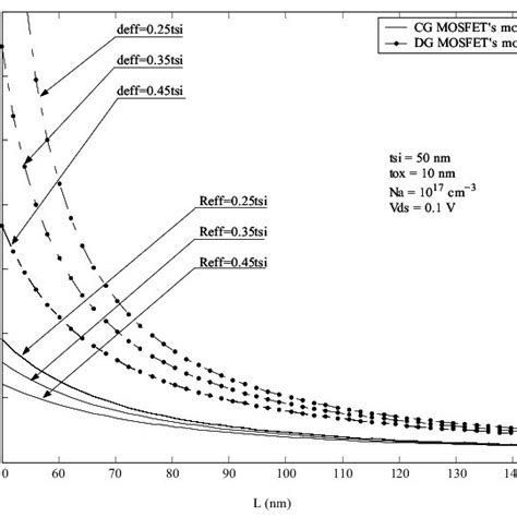 Subthreshold Swing Vs Gate Length L Of Cg Mosfets And Dg Mosfets Download Scientific Diagram