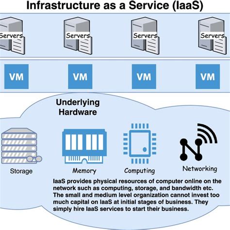 The Structure Of Infrastructure As A Service Iaas Clouds Download Scientific Diagram