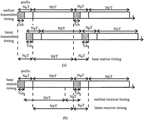 earliest and latest possible timing to avoid interference between fft