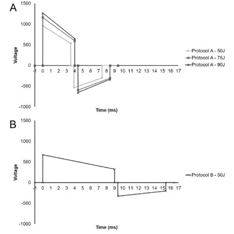 Assessment Of The Efficacy And Safety Of Defibrillation Types A