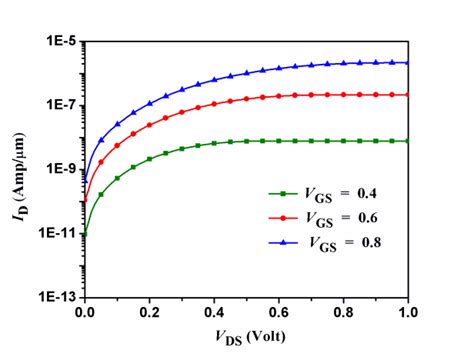 Variation Of Drain Current Versus Drain Voltage For Different Gate Download Scientific Diagram