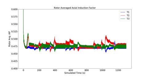 The C T Of The Three Nrel 5mw Turbines During The Simulation