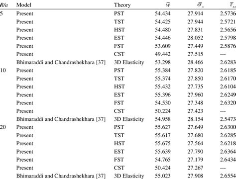 Displacements And Stresses In Orthotropic Cylindrical Shells With Download Scientific Diagram