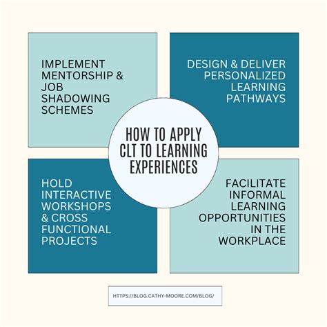 What Is Cognitive Learning Theory Clt