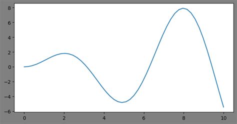 Visualization Introduction To Scientific Computing