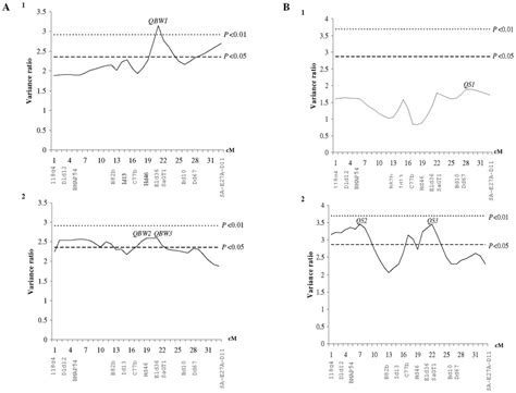 Quantitative Trait Loci For Sex And Growth A Mapping Of Qtl For Body Download Scientific