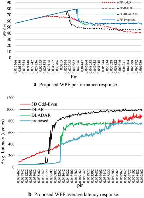 response for proposed routing algorithms download scientific diagram