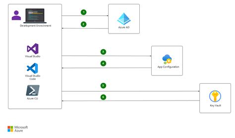 Centralized App Configuration And Security Azure Look