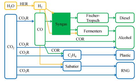 Progress In Electroreduction Of Co2 To Form Various Fuels Based On Zn Catalysts