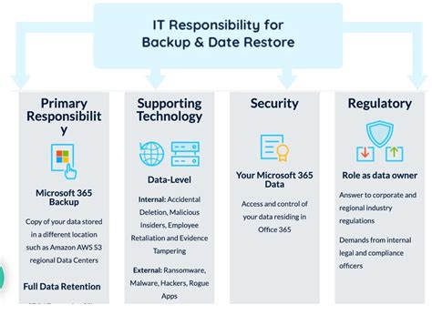 M365 Backup Why Is It Imperative To Protect Microsoft Office 365 Veeam Community Resource Hub