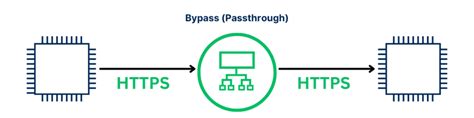 SSL Passthrough Vs SSL Termination Vs SSL Bridging