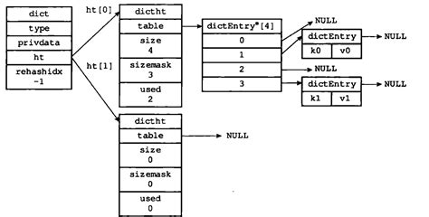 Introduction To Redis Storage Data Structure In Redis