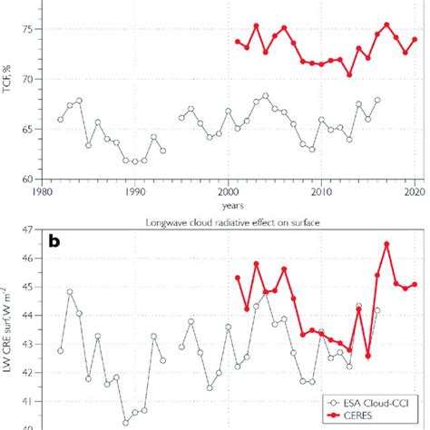 Variations In The Total Cloud Cover A And The Longwave Cloud