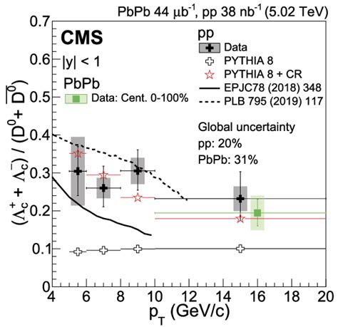The Ratio Of The Production Cross Sections Of Inclusive C To Prompt D Download Scientific