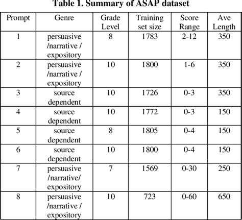 Table 1 From Integrating Deep Learning Into An Automated Feedback