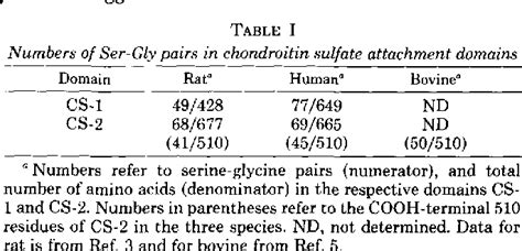 Table I From Complete Coding Sequence And Deduced Primary Structure Of The Human Cartilage Large