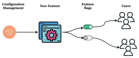 Advanced Deployment Strategies
