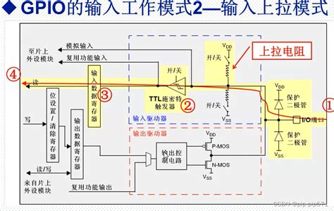 Stm32f10x中gpio的原理及使用stm32f10xgpio Csdn博客