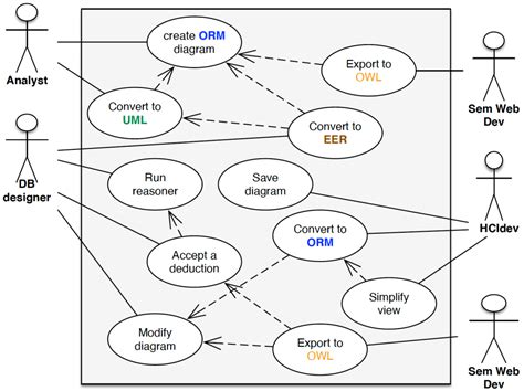 Semantic Interoperability Of Conceptual Data Modelling Languages Facil Keet Blog