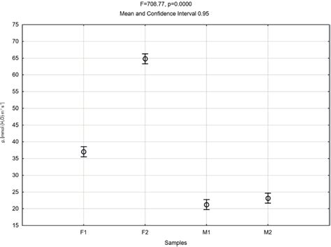 Mean Values Of Stomatal Conductance G S Of Welwitschia Mirabilis