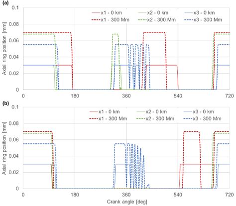 Axial Displacements Of The Rings In The Grooves For Different Wear And Download Scientific