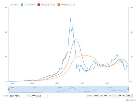 Simple Moving Average Sma Stock Technical Indicators