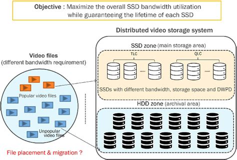 Video File Allocation For Wear Leveling In Distributed Storage Systems With Heterogeneous Solid
