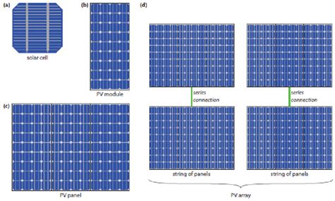 7 Illustrating A A Solar Cell B A PV Module C A Solar Panel Download Scientific