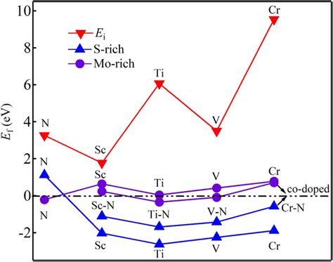 E F Of Tm N Mono Doped And Co Doped Mos2 Download Scientific Diagram