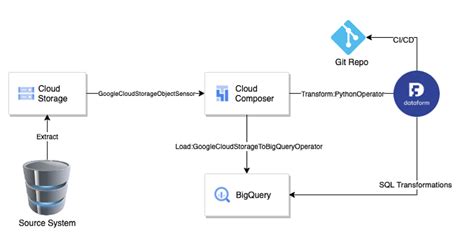 Cloud Composerapache Airflow Dataform And Bigquery By Usman Ali