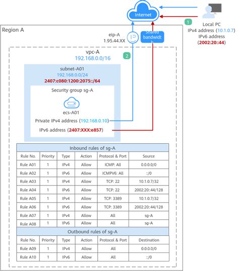 Vpccreating A Vpc With A Default Subnetdrawervirtual Private Cloud Huawei Cloud