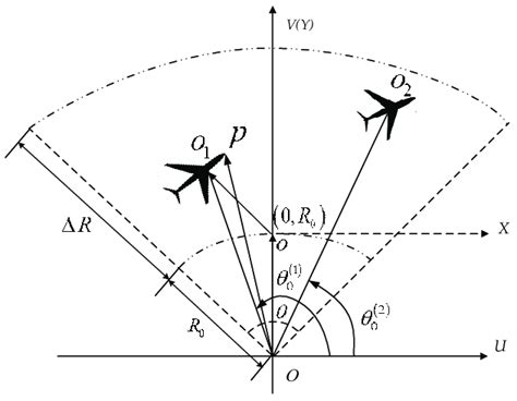 Maf Geometry For The Narrowband Radar Download Scientific Diagram