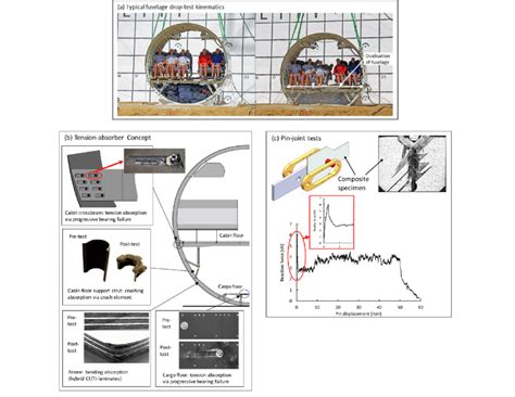 A Typical Fuselage Test Kinematics Adapted From 4 B Novel