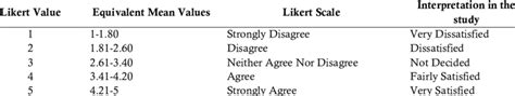 Likert Scale And Its Interpretation Download Scientific Diagram