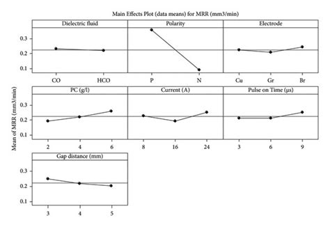 Impact Of Various Process Parameters On The Mrr Of Az91 Hybrid
