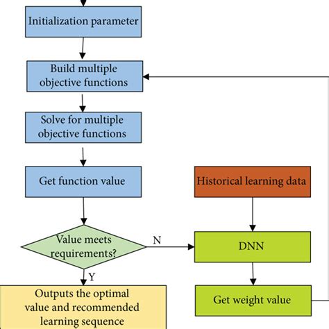 Personalized Learning Resource Recommendation Model Download Scientific Diagram