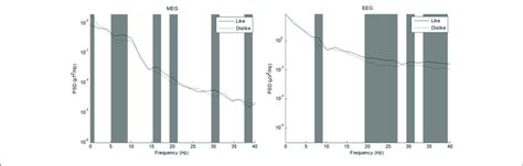 Power Spectral Density Of Meg Left And Eeg Right Grand Averages