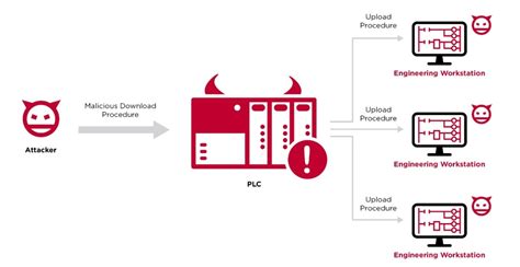 attacking a programmable logic controller plc to gain ot privileged access