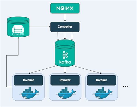 Lean Openwhisk Open Source Faas For Edge Computing By David Breitgand Apache Openwhisk Medium