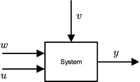 1 A System With Output Y Input U Measured Disturbance W And