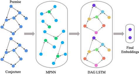 A Depiction Of The Overall Embedding Process With An Mpnn As The