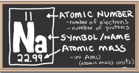 Na Periodic Table Symbol