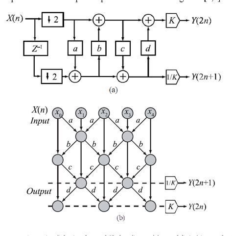 Figure 2 From An Efficient Modified Structure Of Cdf 9 7 Wavelet Based