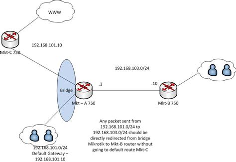 Redirecting Packet From Bridge General Mikrotik Community Forum