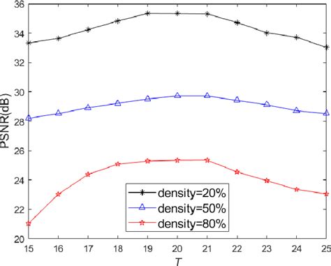 Figure 3 From Adaptive Sequentially Weighted Median Filter For Image Highly Corrupted By Impulse