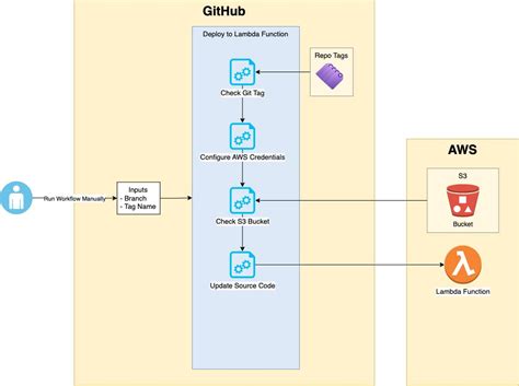 Deploy Aws Lambda Function Using S3 Bucket And Github Actions