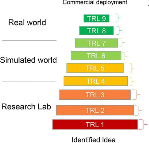 Demystifying Technology Readiness Levels Trls A Guide To